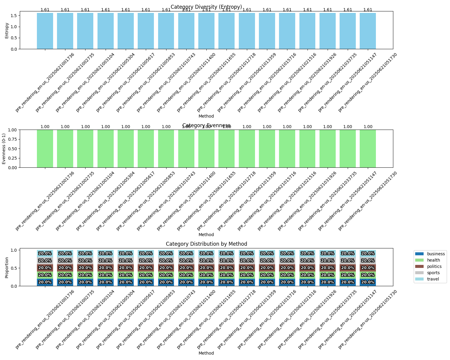 News Data Analysis Report